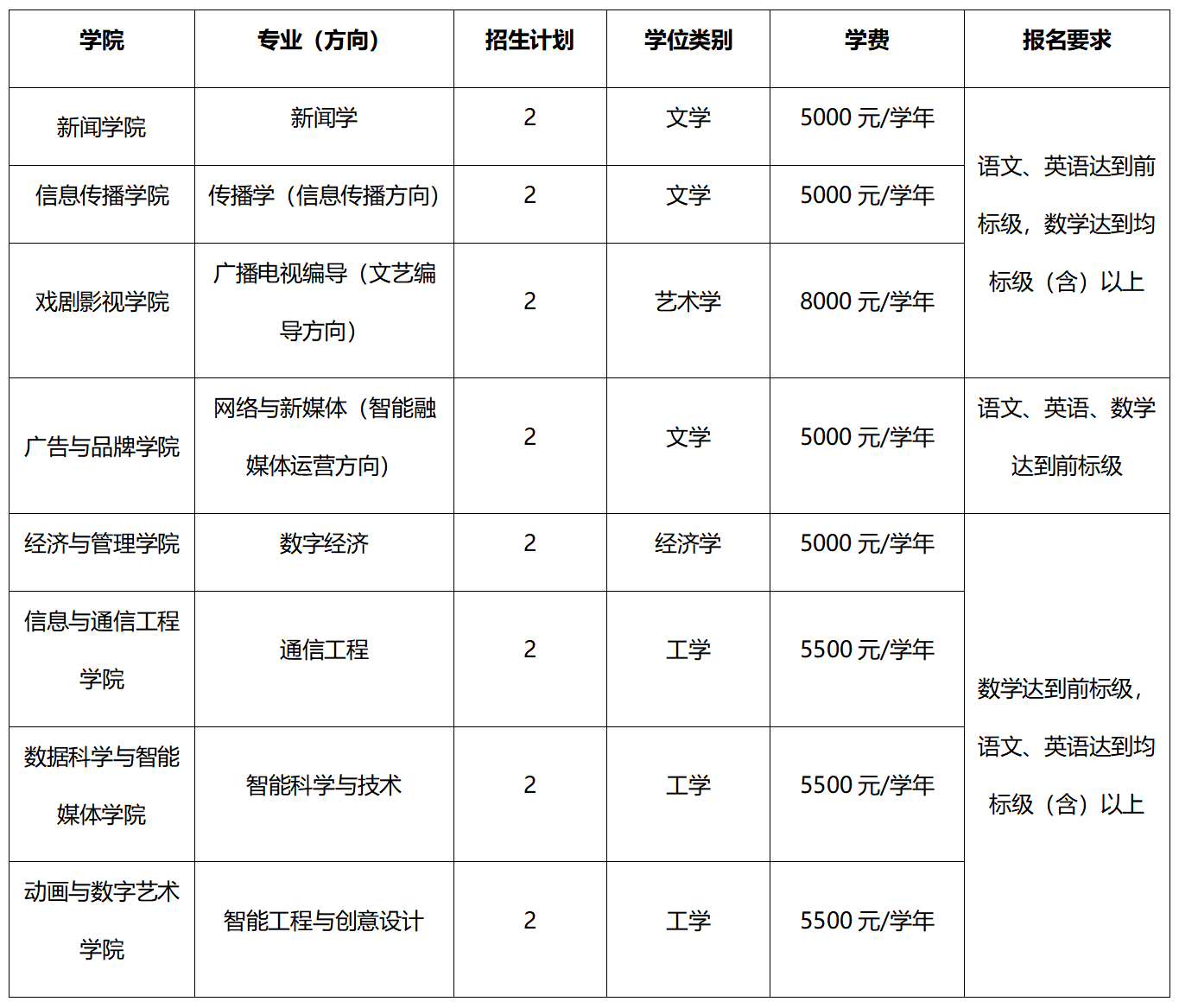 中国传媒大学2026年依据台湾地区大学入学考试学科能力测试成绩招收台湾高中毕业生简章